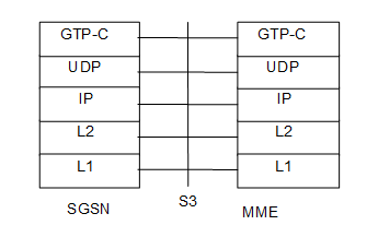 Interfaces and their protocol stacks | LTE AND BEYOND | Tech-blog on 4G ...