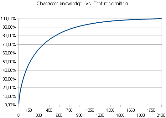 Forever a student: Amount of characters and words necessary to read ...