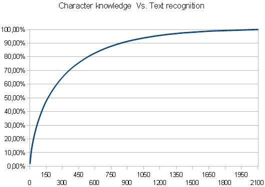 Forever a student: Amount of characters and words necessary to read ...