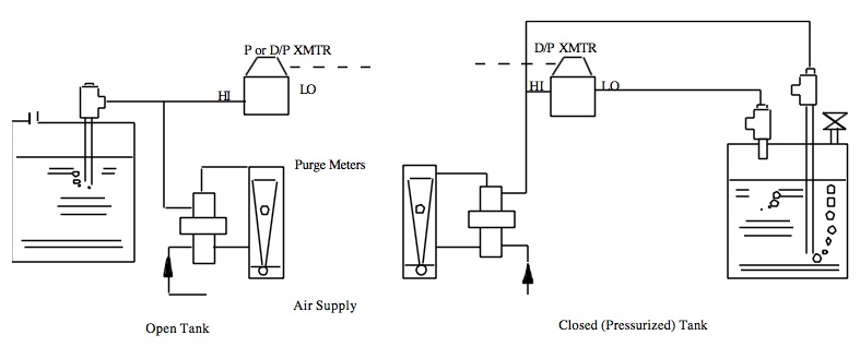 Bubble Tube Purge for Level Measurement | The TECO Process Control Blog