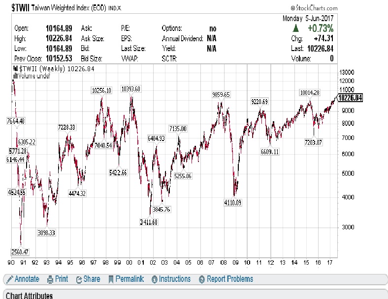 Trading The Contrarian Style With Clarence Yo : MSCI Taiwan Index Chart ...