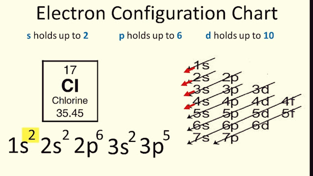 What Is the Chlorine(Cl) Electron Configuration?