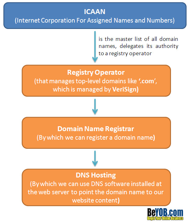 Domain Registration and DNS Hosting