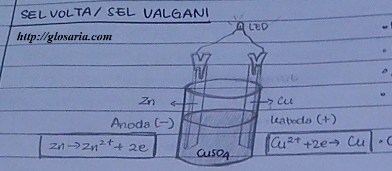 Sel Volta: Pengertian, Prinsip Kerja, Bagian, Susunan Notasi Sel dan ...