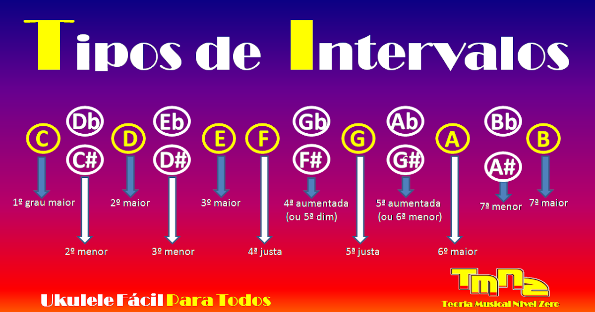 Tipos de Intervalos Musicais - Teoria Musical Nível Zero - Ukulele ...