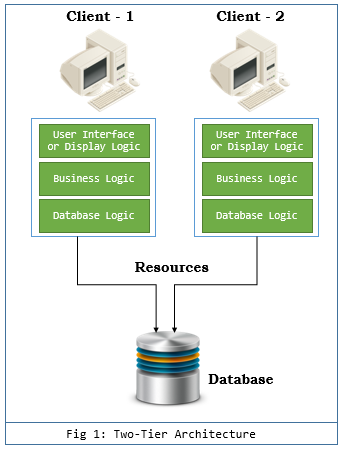 jdbc: 2 Tier Architecture