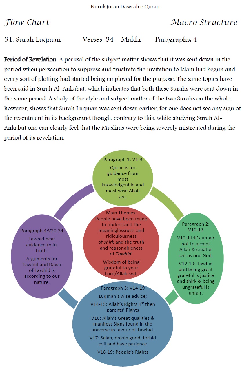 Flow Charts of Surahs - English ~ Nurul Quran