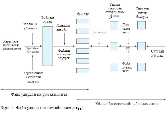 Үйлдлийн системийн онол ЭММТ