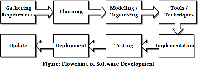 Explain The Steps Of Software Development Explain The Steps Of Software Development
