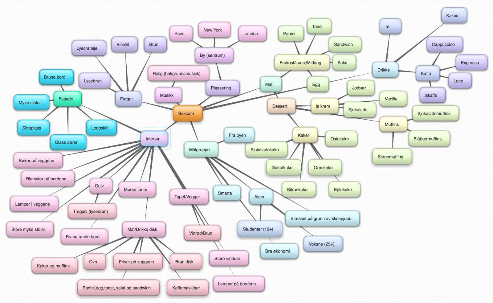 Arginte : Grafisk profil: Tankekart og moodboard