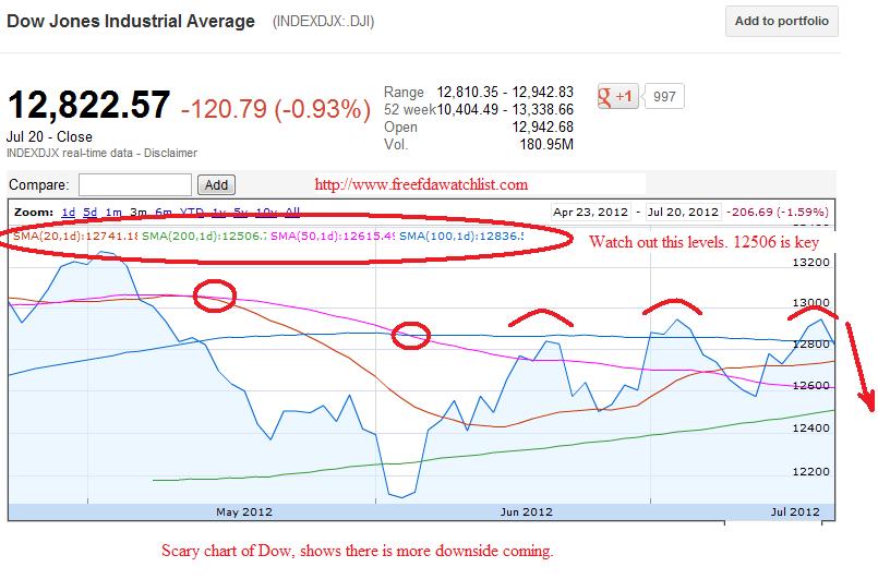 Premarket Trading Ideas FDA Calendar And Stockchart analysis