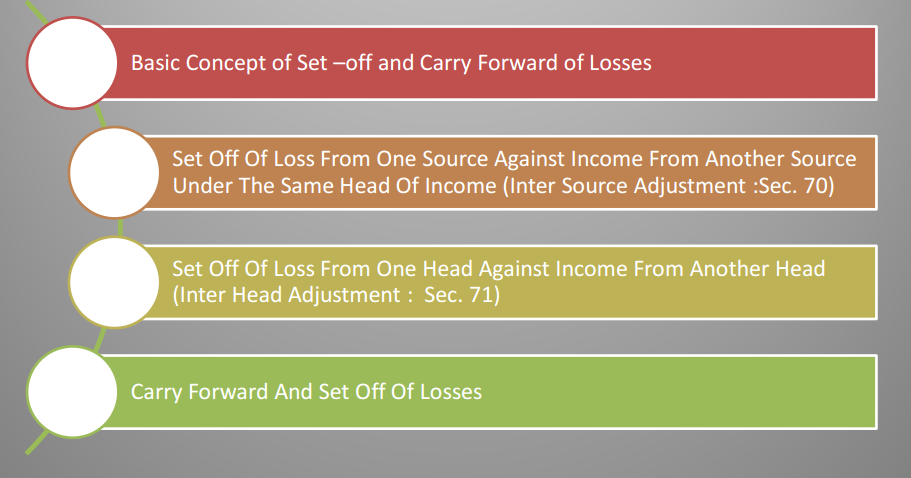 Carry Forward and Set Off of Losses with FAQs ~ Simple Tax India ...