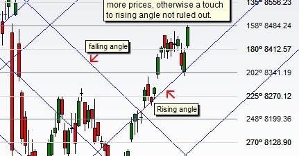 Gann's Law of Vibration System: Gann Angle Charts