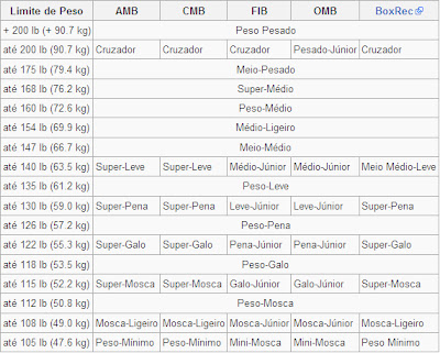 TV Purga: Purgástico: Categorias de peso do Boxe