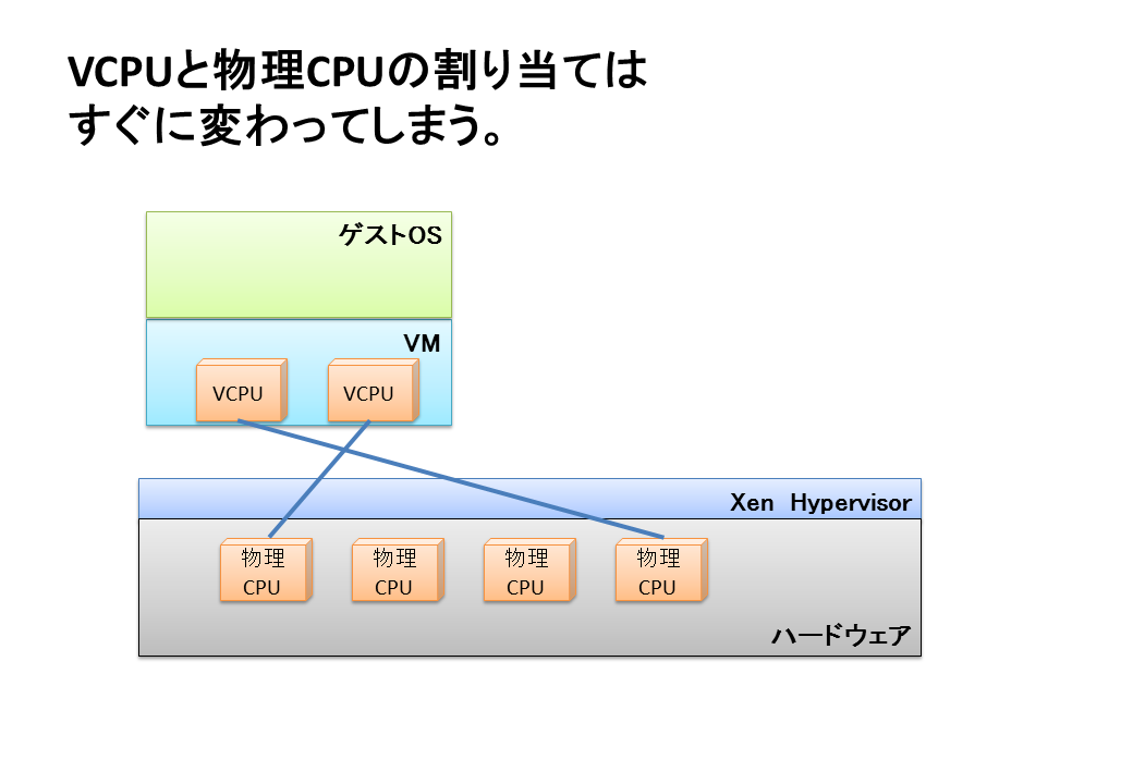 Oracle Linux とその周辺のもの: VCPUの話。