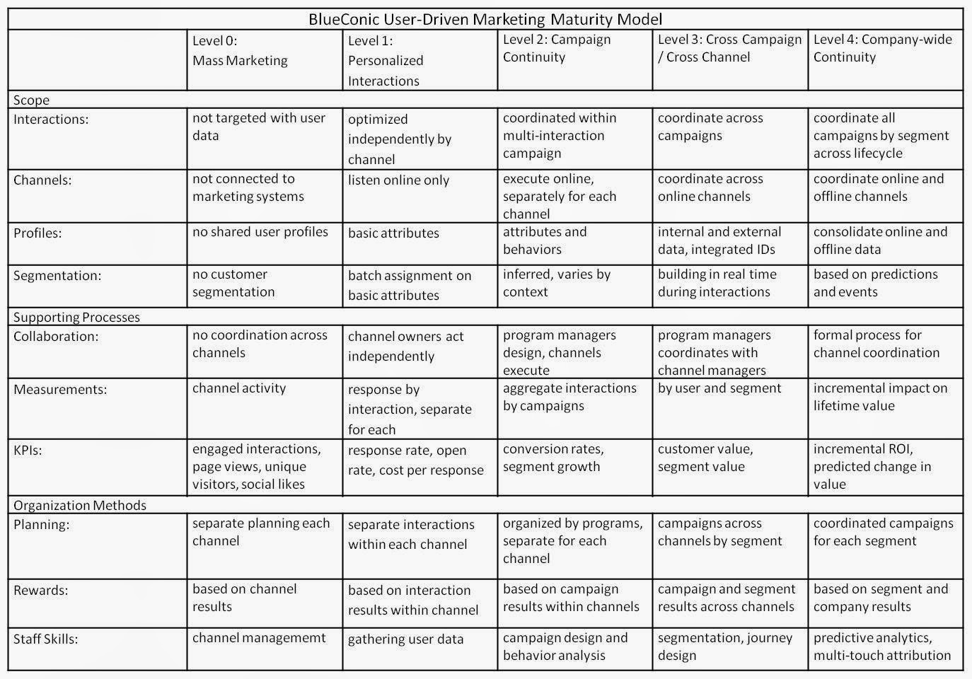BlueConic User-Driven Marketing Maturity Model: Surprises on the Road ...