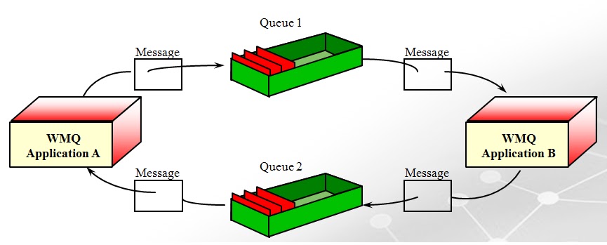Sanggu's blog: IBM WMQ