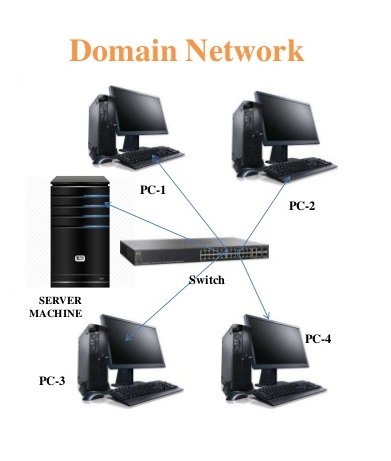 Workgroup vs Domain ~ Basic Knowledge of computer and its Application