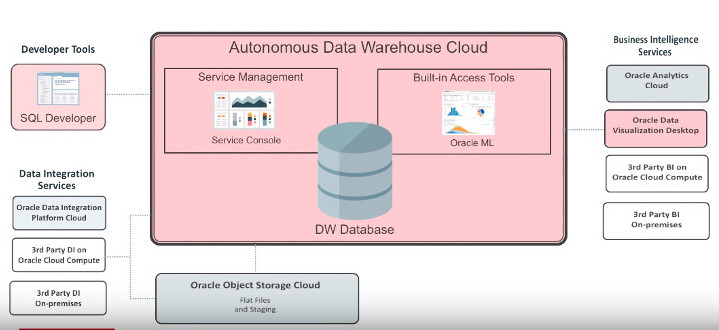 Xml and More: OCI―Knowing Oracle Autonomous Database