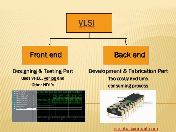 Vlsi Major Classification Front End And Back End Design ~ Vhdl Programming