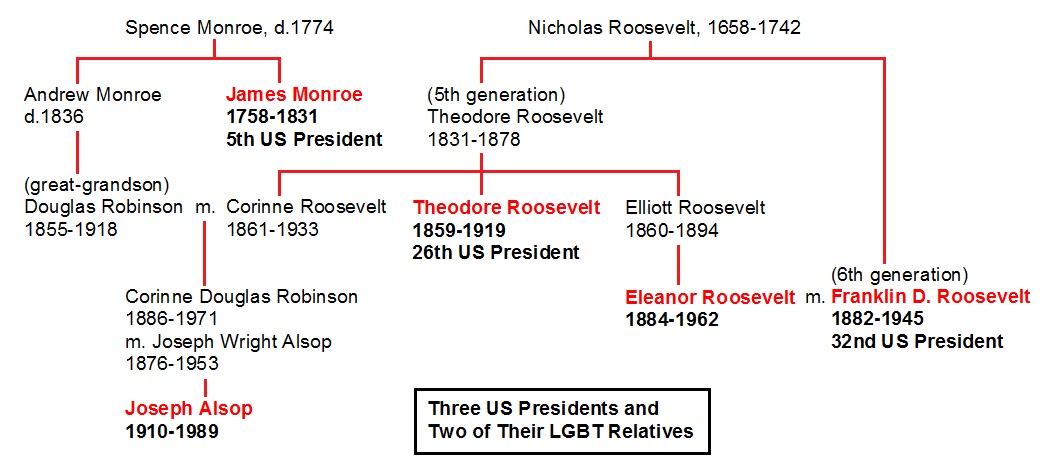 Eleanor Roosevelts Family Tree