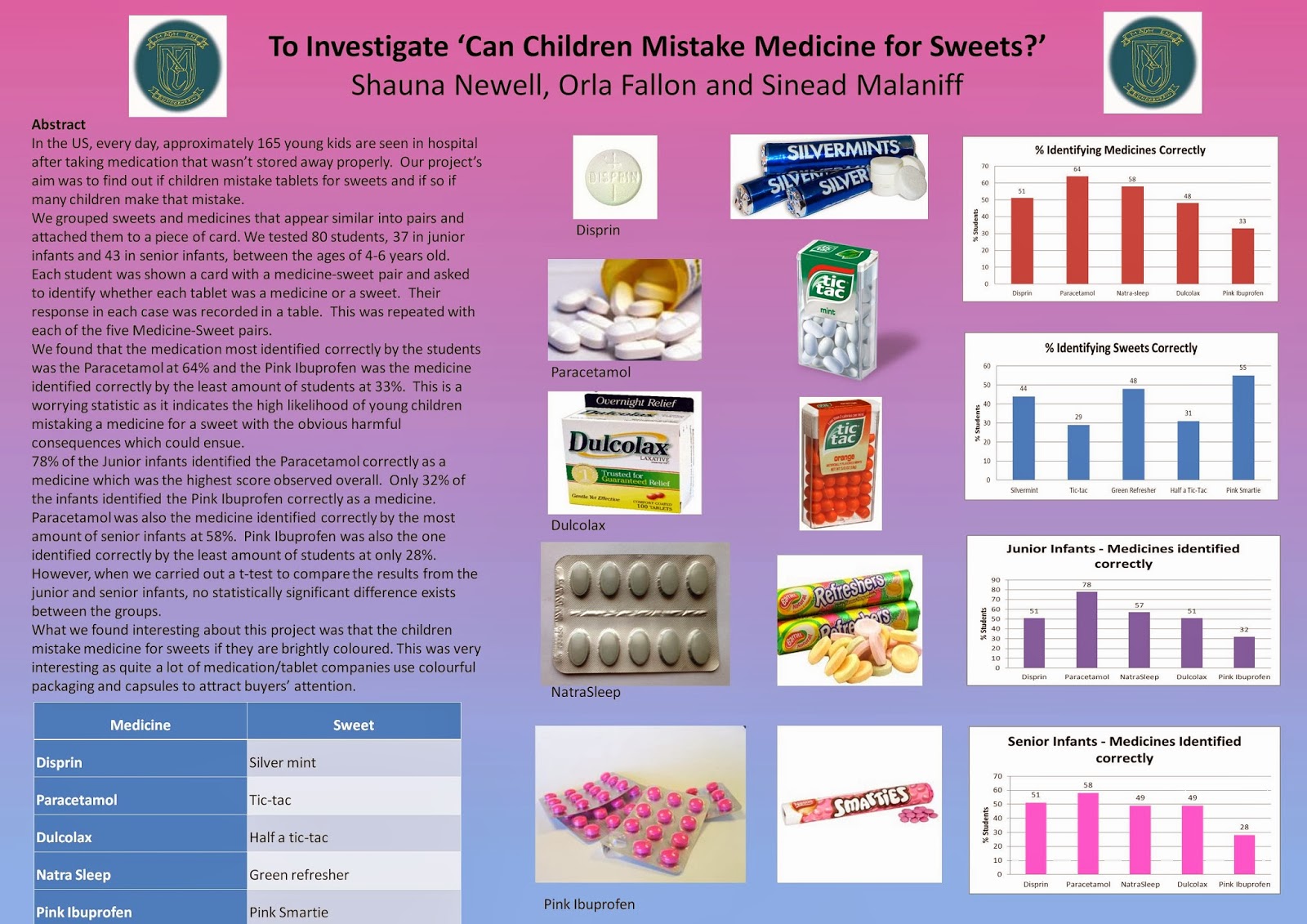 Magh Sci: BT Young Scientist