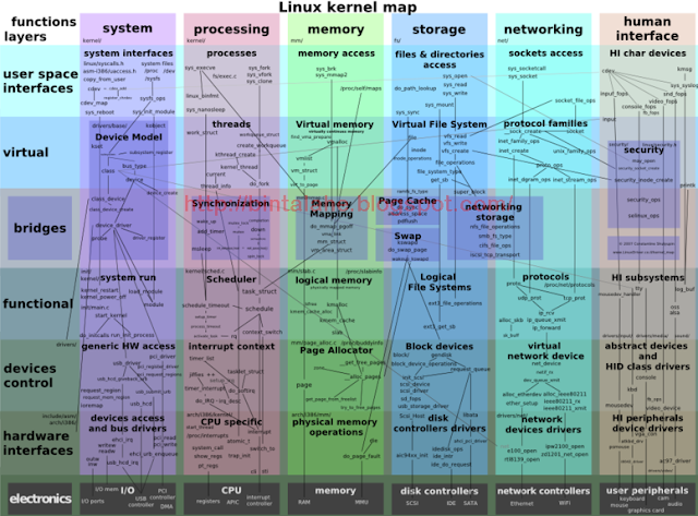 Apa itu Kernel di Linux dan Bagaimana Anda Memeriksa Versi Kernel ...