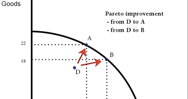 Your portal to the world: Pareto efficiency vs. Pareto improvement