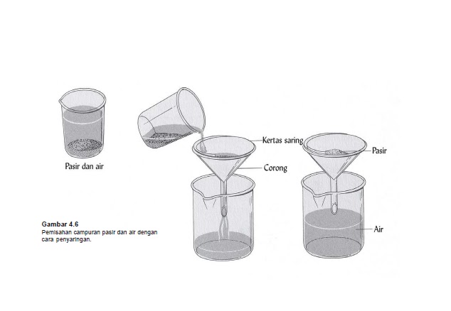 belajaryux: Metode Pemisahan campuran