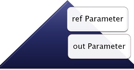 What's the difference between the 'ref' and 'out' keywords
