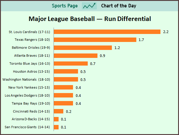 The Slav's Baseball Blog - BASEBALL 24-7-365: SPORTS CHART OF THE DAY ...