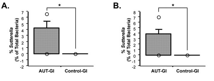 Curiosidades de la Microbiología: Sutterella, una bacteria presente en ...