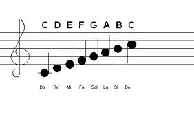 classical guitar: ΟΙ ΝΟΤΕΣ ΣΤΟ ΠΕΝΤΑΓΡΑΜΜΟ