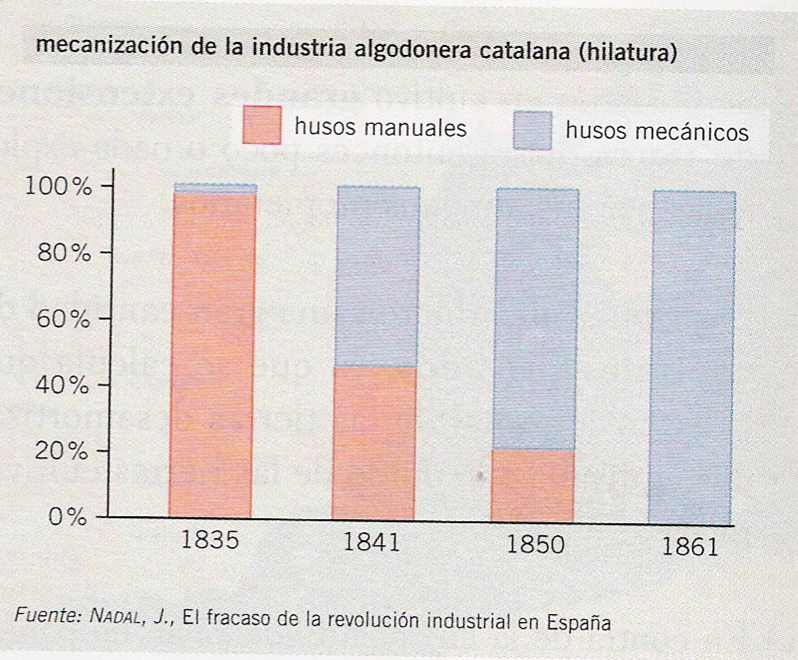 Profesor De Historia Geografía Y Arte Economía Y Sociedad Española En