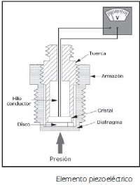 INGENIERÍA DE PROCESO : MEDICIÓN DE PRESIÓN