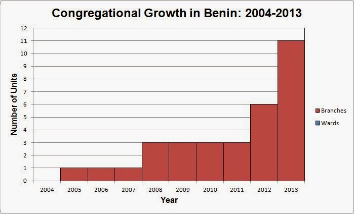 Growth of The Church of Jesus Christ of Latter-day Saints (LDS Church ...