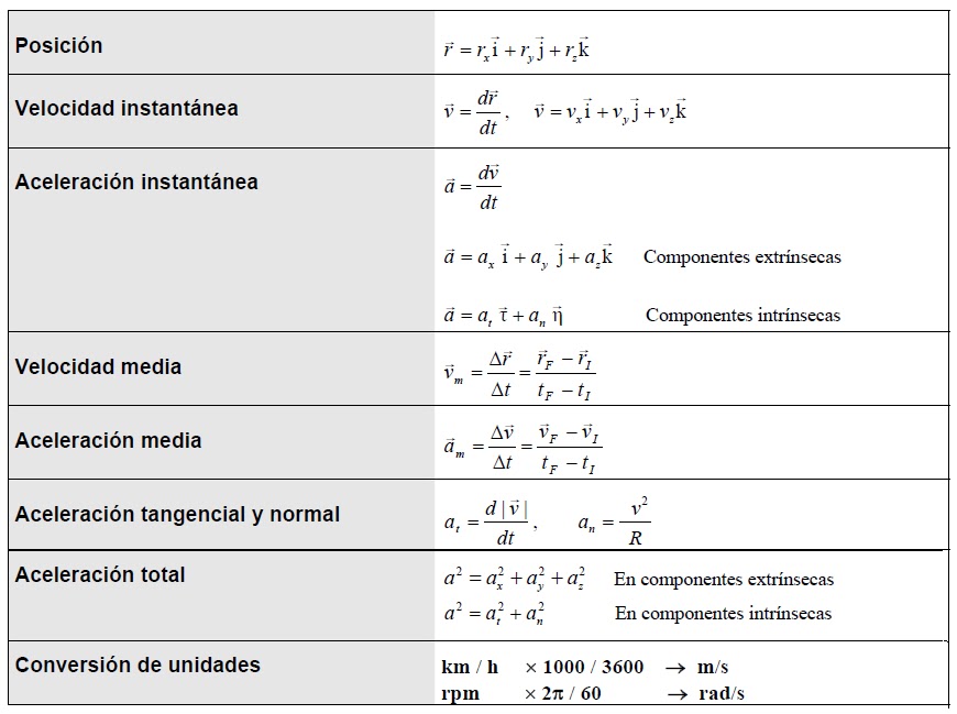 Cinematica Formulas