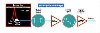 ELECTRONICS GURUKULAM: How DVD player works?
