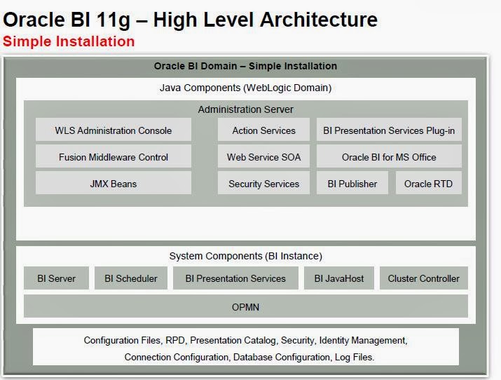 Creative Me: OBIEE Architecture Design based on type of Installation
