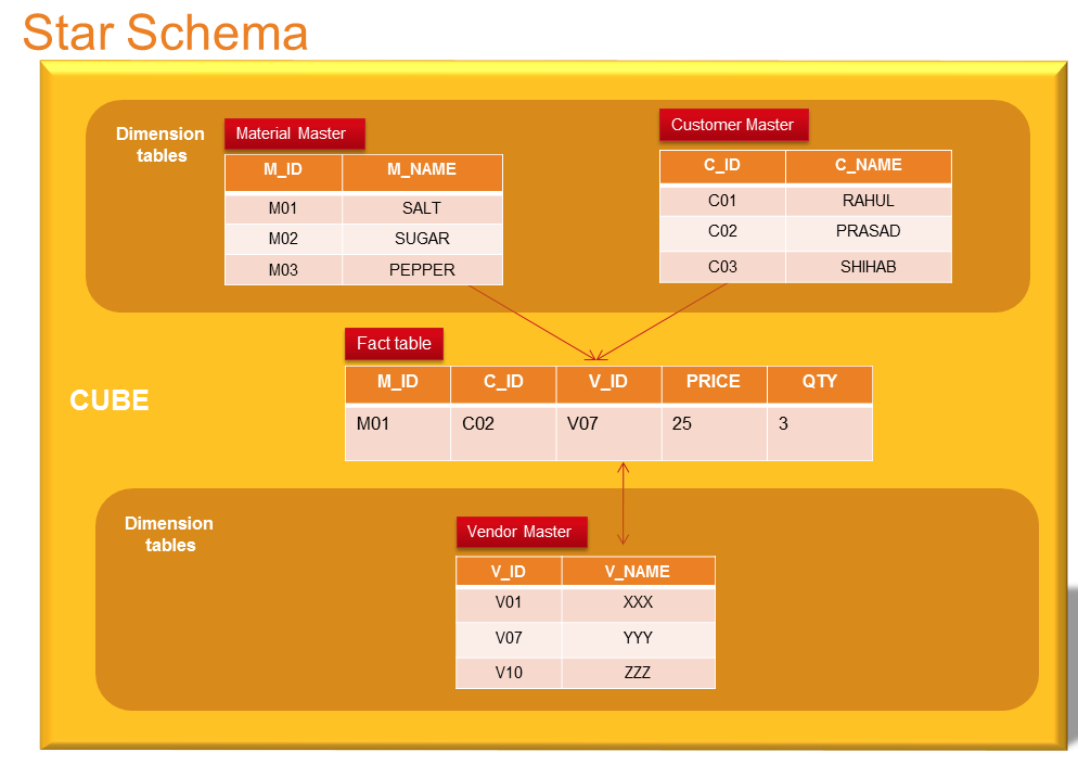 SAP BI 4 U: Infocube