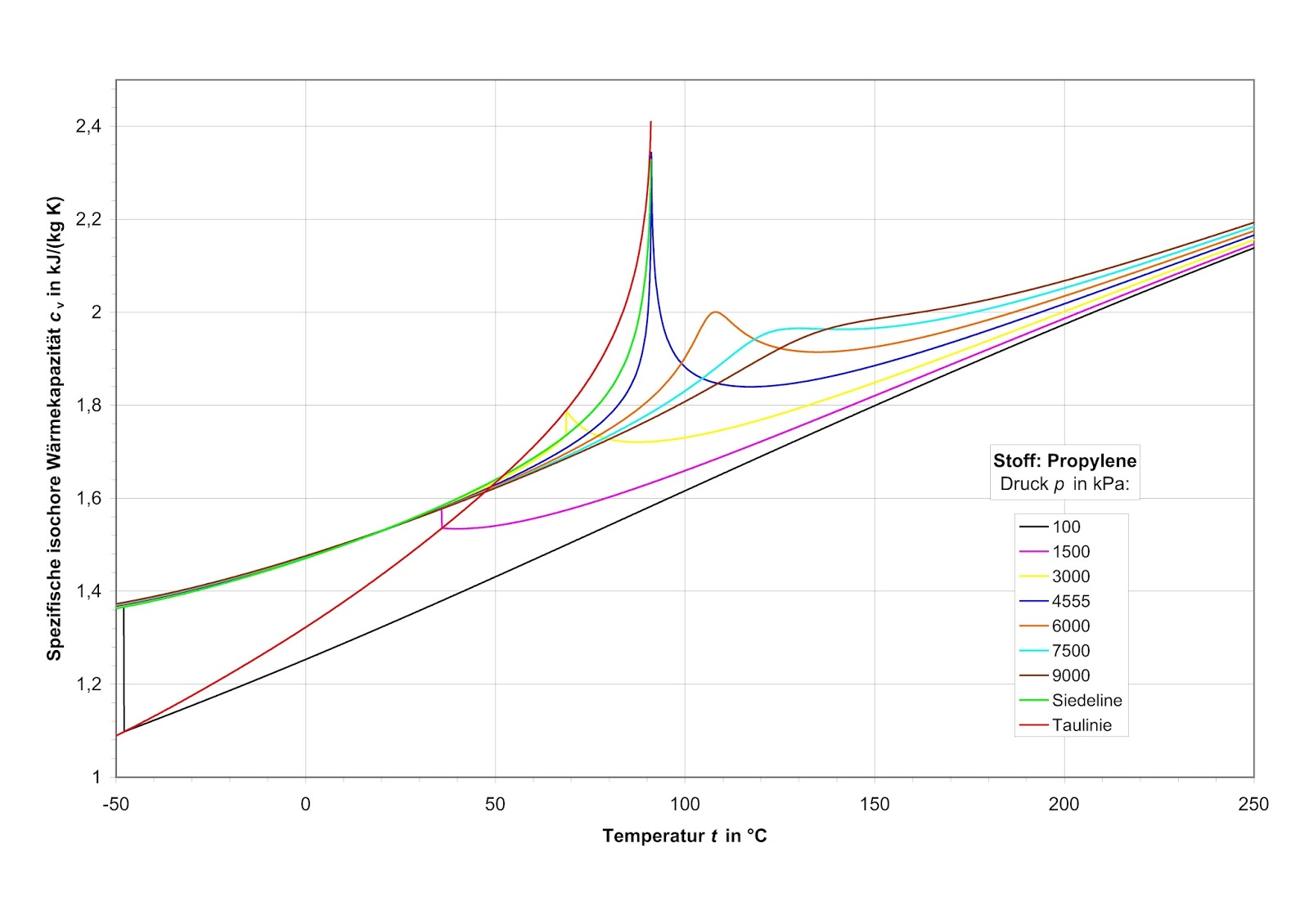 Thermodynamische Funktionen: Zustandsgrößen und Transportgrößen für ...