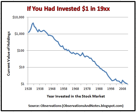 Observations: If You Had Invested $1 in the Stock Market in 19xx (graph ...