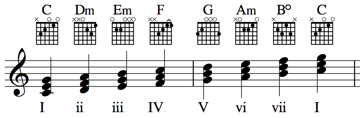 GHS Guitar: Chord Relationships and Substitutions (Keep your options open)