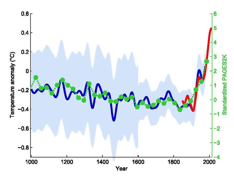 Good and Bad Graphs : Climate Change