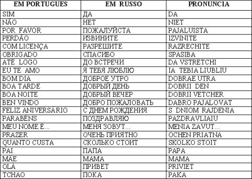 ojr bentes: Alfabeto palavras expressões em Russo