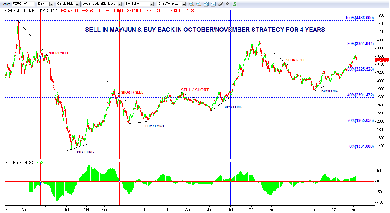 Crude Palm Oil Futures (FCPO): April 2012