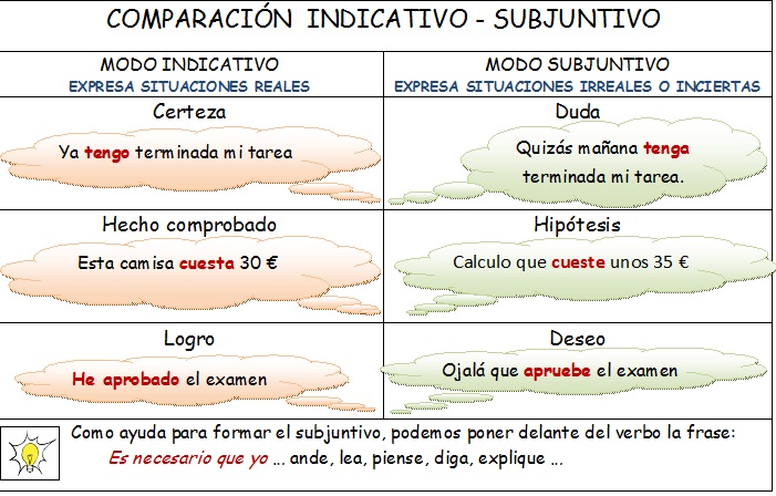 aprendiendo español con Lety y Juanfra: Modo indicativo - modo subjuntivo