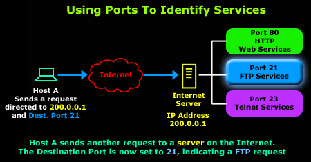 Something I know...: TCP Source & Destination Port Numbers