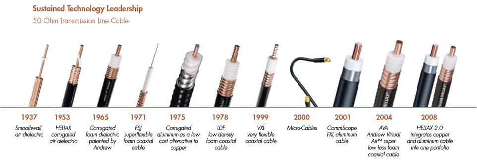 INSAN CEMERLANG JAYA: HELIAX® Andrew Virtual Air™ Coaxial Cable