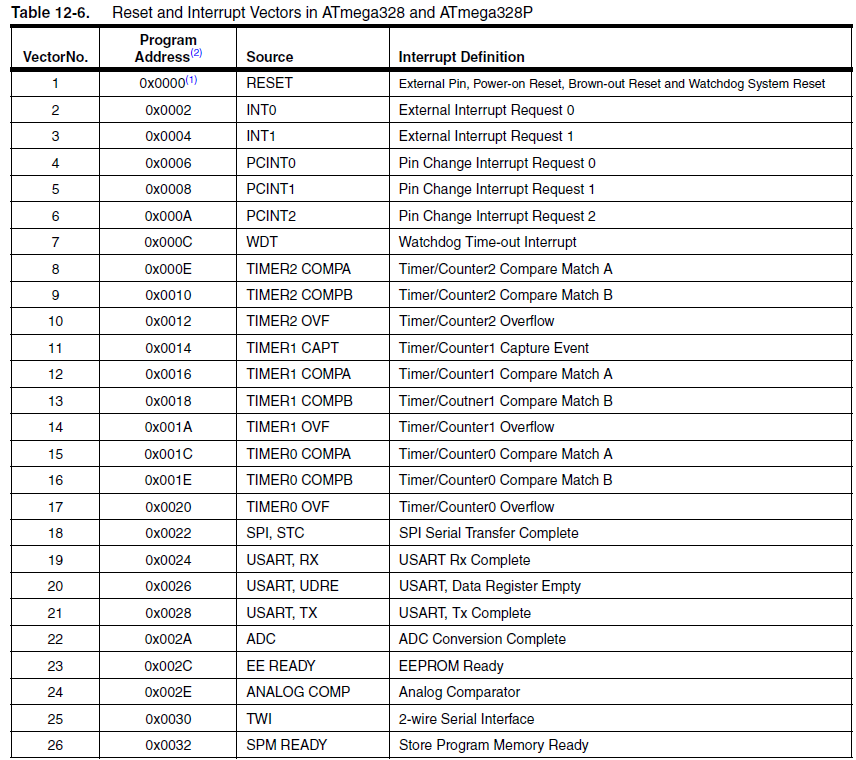 AVR: Interrupções - Parte 1 - Microcontrolandos